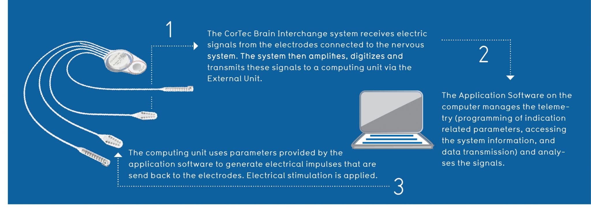 Brain Interchange System | CorTec | Thinking ahead – Innovation in Neurotechnology
