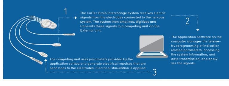 Brain Interchange System | CorTec | Thinking ahead – Innovation in ...